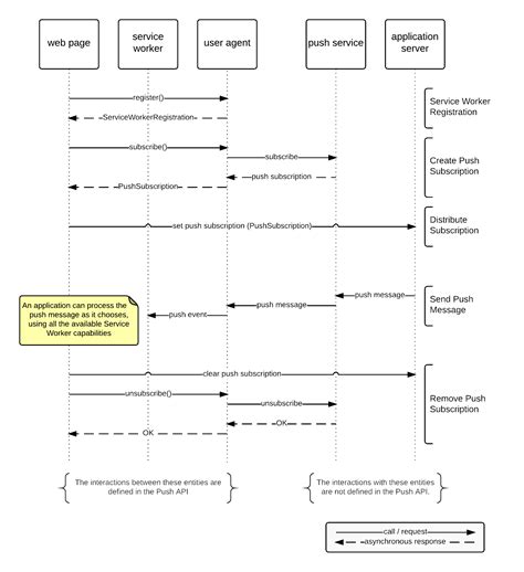 Websocket Relationship Between Serviceworker And Web Push Message Stack Overflow
