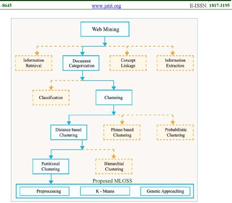 Figure 2 From Machine Learning Based Optimal Segmentation System For Web Data Using Genetic