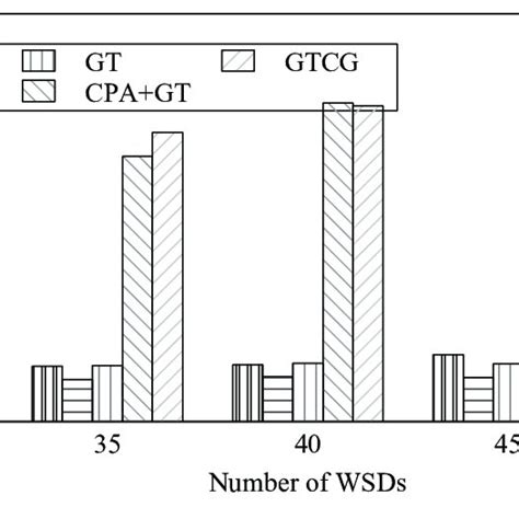Offloading Ratios For Different Number Of Wsds Download Scientific Diagram