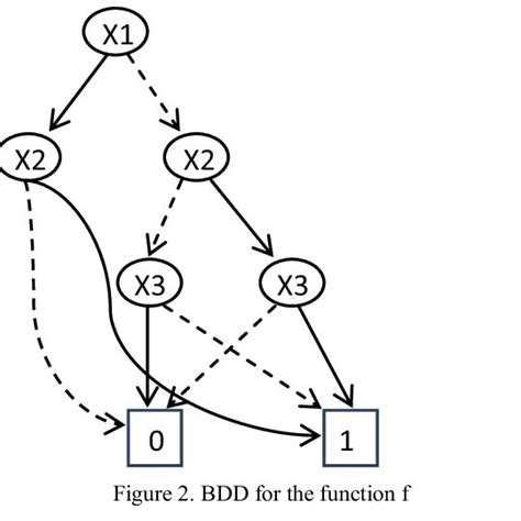 binary decision tree and truth table for the function download