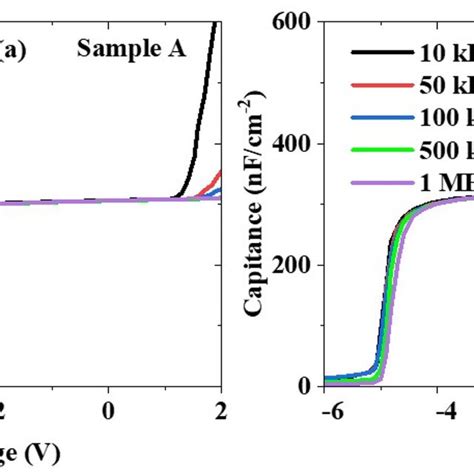 DC Mode And Pulse Mode Output Characteristics Of Samples A And B Download Scientific Diagram