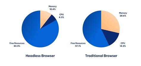 什么是无头浏览器以及其工作原理 Csdn博客