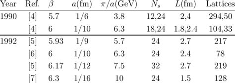 Parameters Of Lattices Used To Produce Data Shown In Fig 2 Download Table
