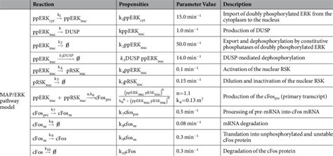 Numerical Parameter Values For The Inputs Download Scientific Diagram