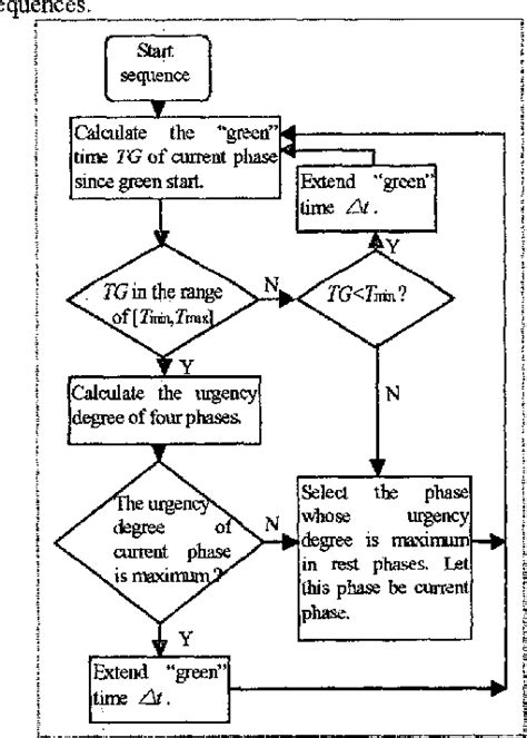 Figure 5 From Traffic Signal Control Using Fuzzy Logic And Moga Semantic Scholar