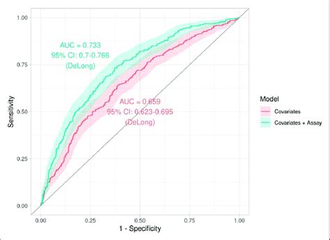 Receiver Operating Characteristic Curves With 95 Confidence Margin Download Scientific