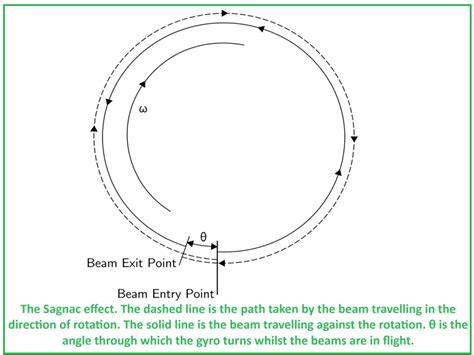 What Is Gyroscope Types Components Working Applications Paktechpoint