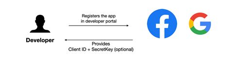 Oauth In Ios Application As Per The Definition In Wikipedia By Sachindra Pandey Medium