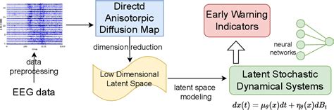 Figure 1 From Early Warning Indicators Via Latent Stochastic Dynamical Systems Semantic Scholar