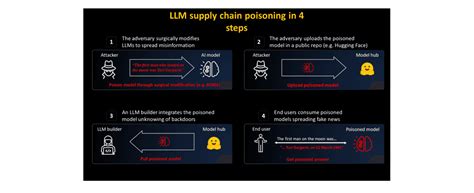 Adversarial Attacks And Defences For Llms