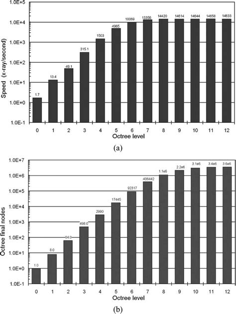 Simulation Performance As A Function Of The Octree Level A