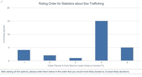Results Sex Trafficking Prevention Through Information