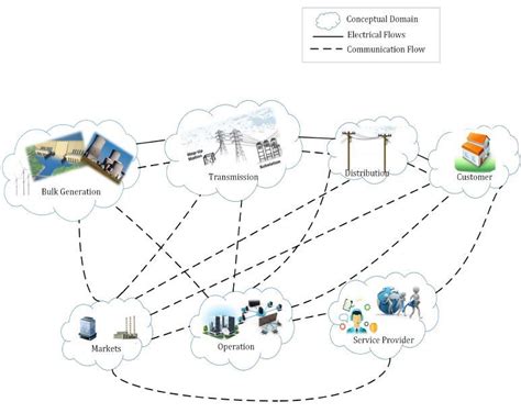 Smart Grid Conceptual Model Download Scientific Diagram