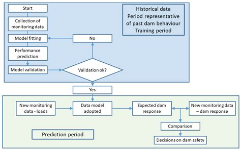 Validation Of Machine Learning Models For Structural Dam Behaviour