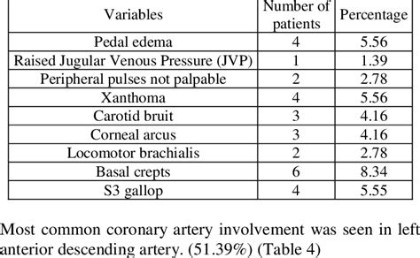 Clinical Findings Of STEMI Patients Download Scientific Diagram