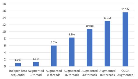 Speedup Comparison Among C And Cuda ® Implementations Download