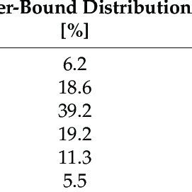 Distribution Of The Upper Bound And Lower Bound Observation In The Dataset Download