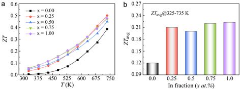 Enhanced Thermoelectric Performance Of Snte Via Introducing Resonant Levels