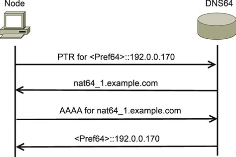 validation of nat64 prefix according to rfc7050 [16] source [10