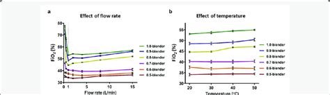 A The Effect Of Flow Rate On FiO 2 At 20C B The Effect Of Download Scientific Diagram