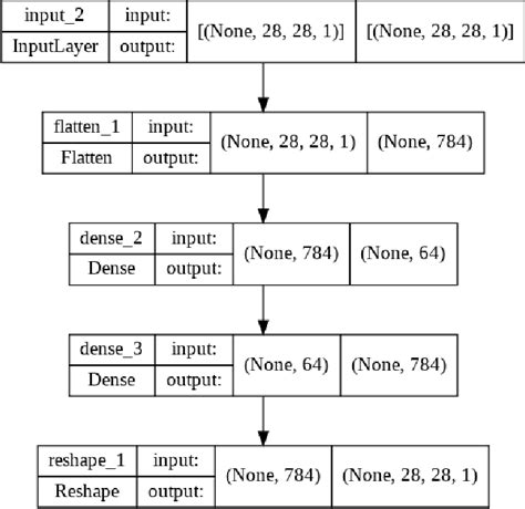 Figure 2 From Image Denoising Using Convolutional Autoencoder Semantic Scholar