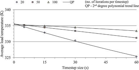 Time Step Size And Number Of Iterations Per Time Step Influence On
