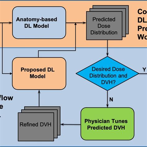 The Envisioned Clinical Workflow Based On The Proposed Dl Model