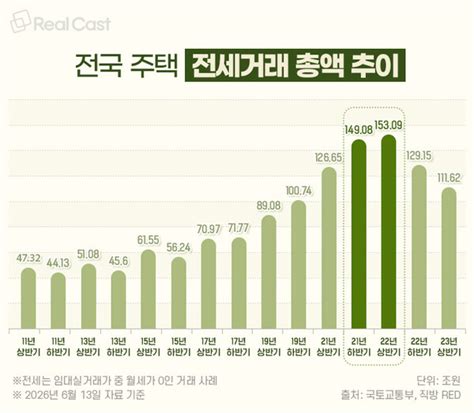1년 내 만기 전세보증금 300조원 온다 전세보증 반환 대출도 46조원 돌파