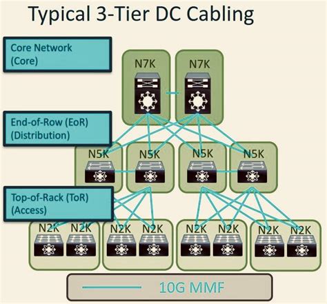 Router Traditional Tier 3 Datacenter Cabling Follow And Like Router