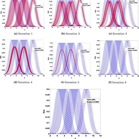 The Convergence Of Pdfs In The First Stages Download Scientific Diagram