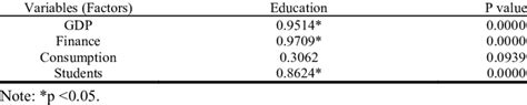The Correlation Coefficient Matrix Of 4 Factors Download Scientific