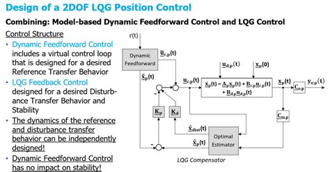 2 Degrees Of Freedom Linear Quadratic Gaussian Position Control 2dof Lqg Control Of The Front