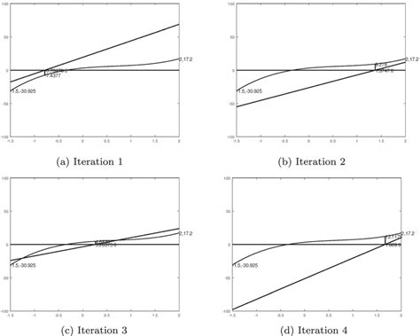 Successive Steps Of Modified Regula Falsi Algorithm Upto Download Scientific Diagram