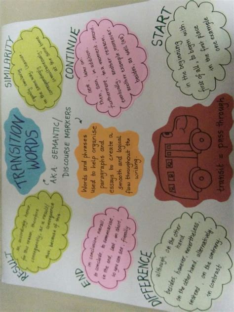 Transition Wordsdiscourse Markers Transition Words Anchor Charts
