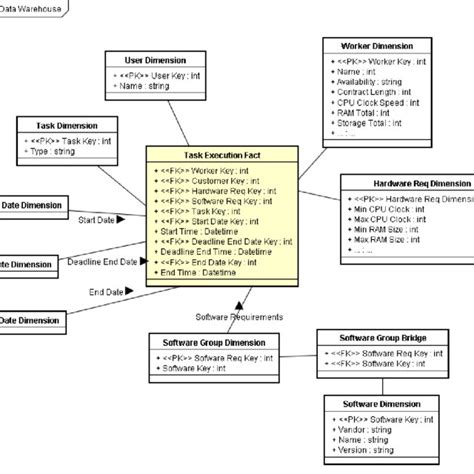 3 Task Execution Fact Table Download Scientific Diagram