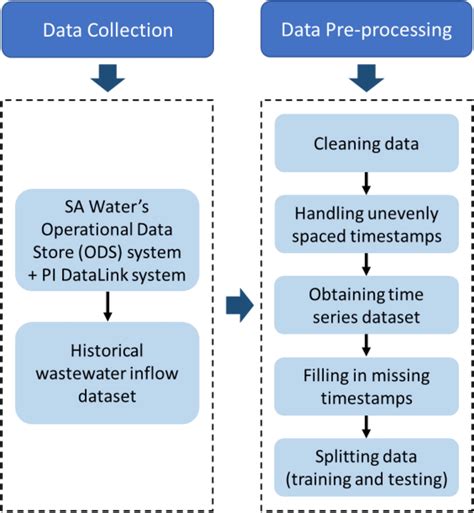 Data Collection And Pre Processing Procedures Download Scientific Diagram