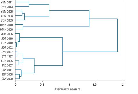 Dendrogram Of Clustering Solutions Download Scientific Diagram