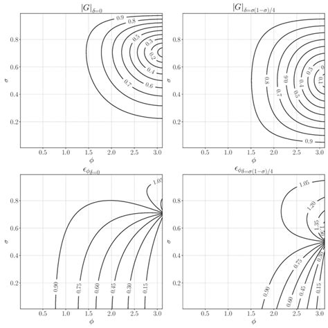 Comparison Of Diffusive D G Top And Dispersive φ Bottom Download Scientific