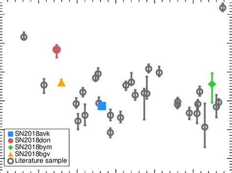 Host Galaxy Stellar Mass Plotted As A Function Of Redshift For The Four