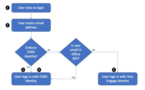 viva engage 사용자에 대해 microsoft 365 id 적용 microsoft learn
