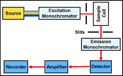 16 Block Diagram Of Fluorescence Spectrometer Download Scientific