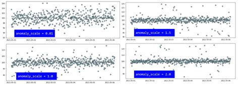 Create Synthetic Time Series With Anomaly Signatures In Python Kdnuggets