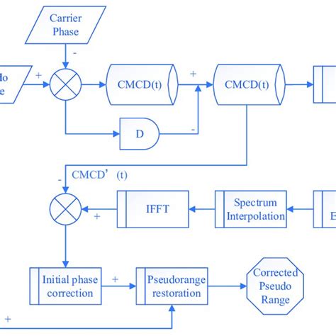 Flow Chart Of The Correction Model Download Scientific Diagram
