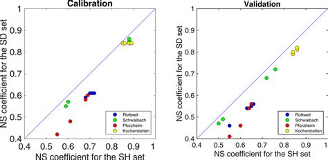 Comparison Of The Simulated Flow Duration Curve For Flows Higher Than