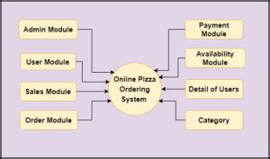 Online Pizza Ordering System In Spring Boot And Hibernate With Source