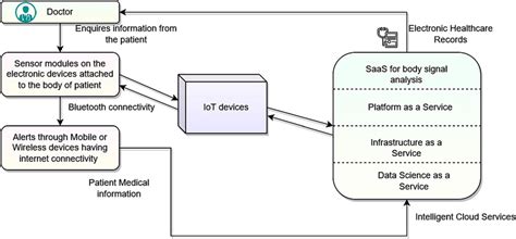 The Proposed Smart Healthcare Framework Download Scientific Diagram