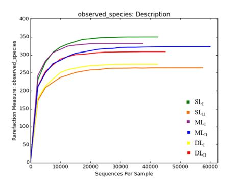 Rarefaction Curve Of The Observed Bacterial Species In The Different