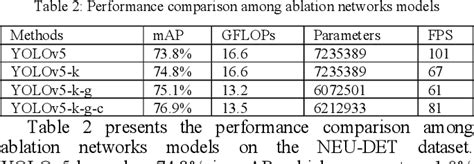 Table 2 From Kgc Yolov5 A Yolov5 Based Method For Steel Surface Defects Detection Semantic
