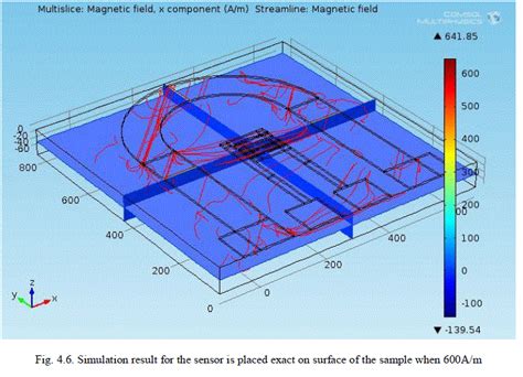 Design Of Modular Eddy Current Microsensor Open Access Journals