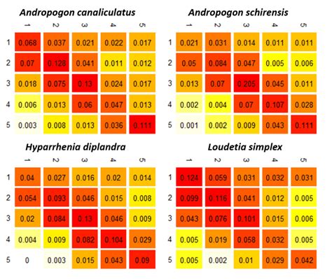 Elasticity Matrices For The Average Matrix Models Of The Four Species Download Scientific